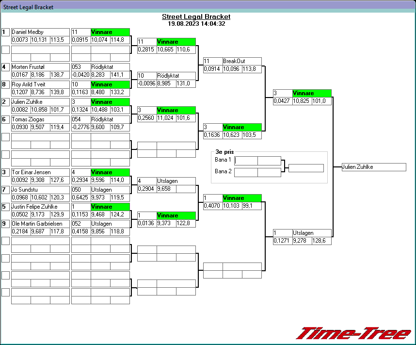 Results on www.razing.se